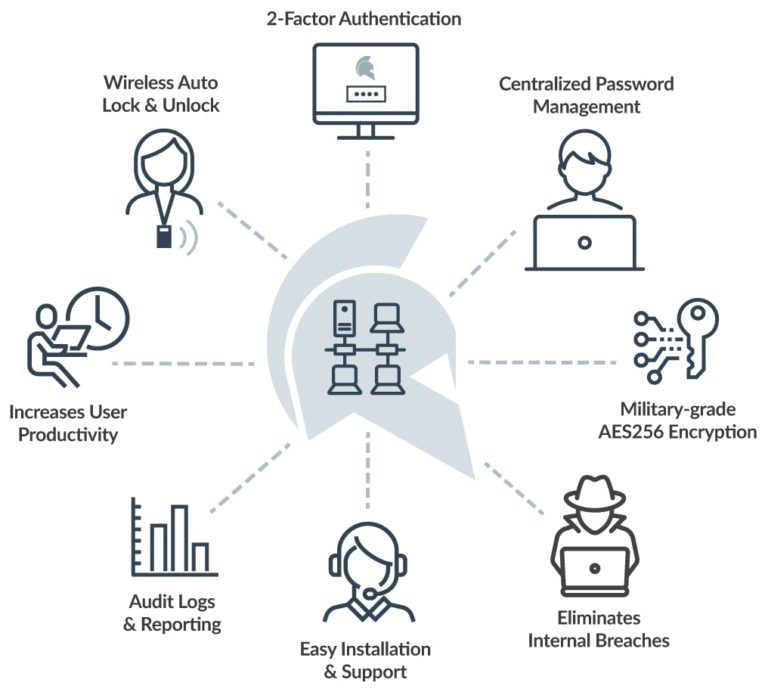 GateKeeper Proximity Passwordless Authentication | Identity & Access ...