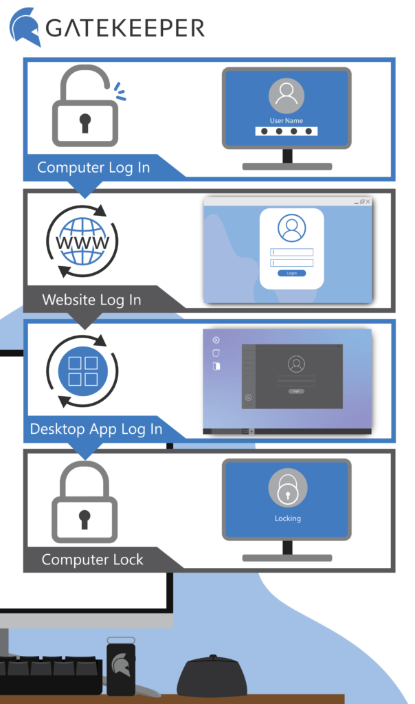 GateKeeper Proximity Passwordless Authentication | Identity & Access Management (IAM) Software ...